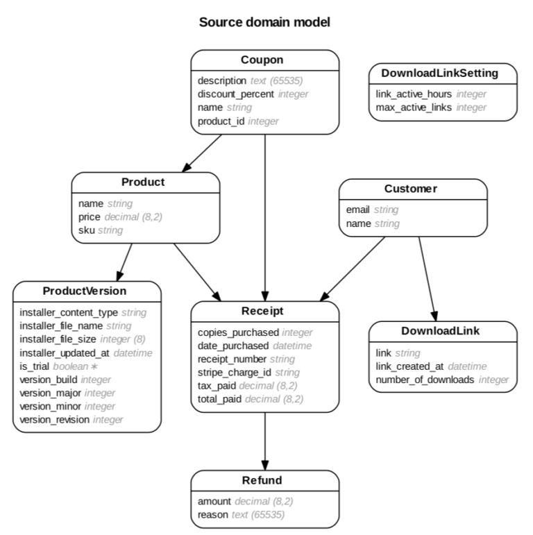 Today I Learned How To Generate A Erd For Rails Application Noise From The Basement